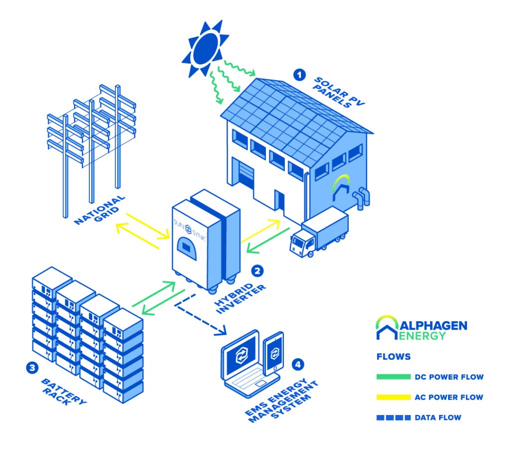 Solar Panels for Industrial Estates | AlphaGen Energy